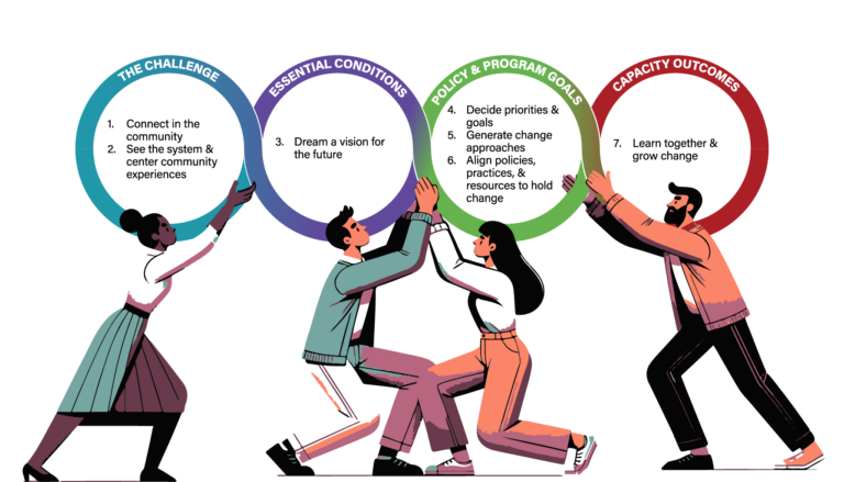 Foundational Frameworks for Community Engagement - The Community ...